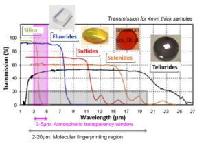 Fluoride glasses - Le Verre Fluoré